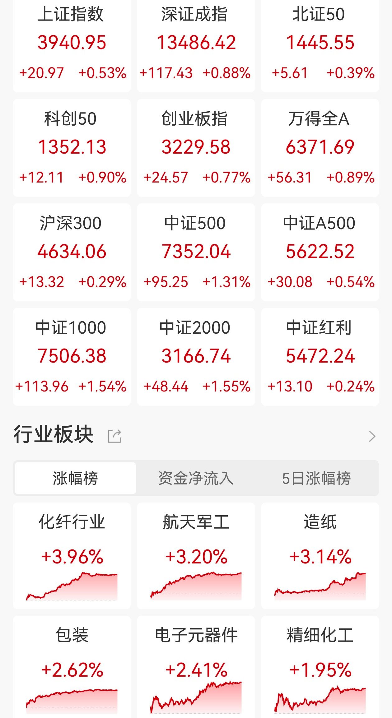 A股收评：三大指数集体上涨，全市场超4100股上涨，商业航天板块大爆发|A股_新浪财经_新浪网