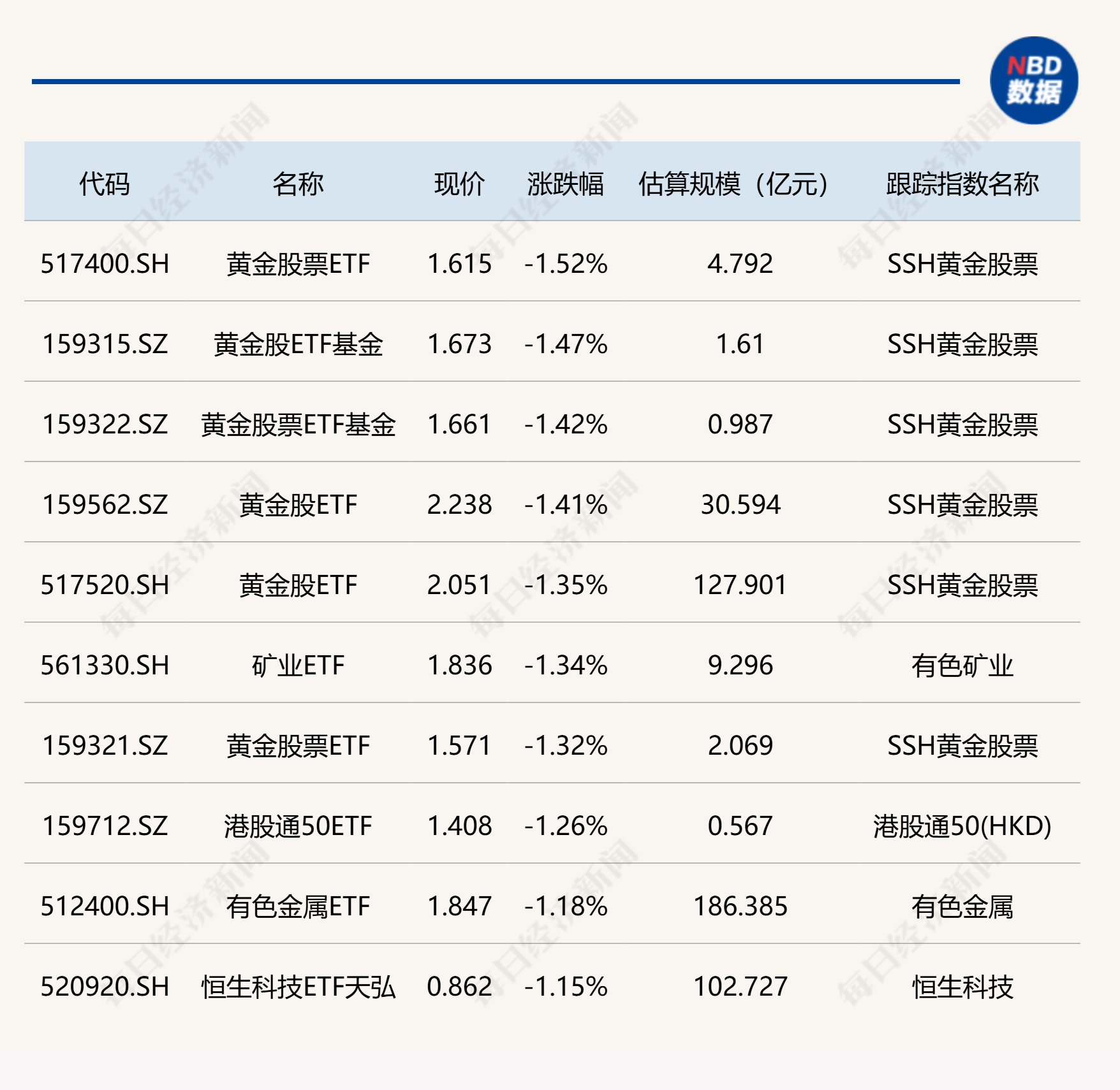 ETF今日收评 | 卫星相关ETF涨超5%，黄金股相关ETF跌幅居前_新浪财经_新浪网