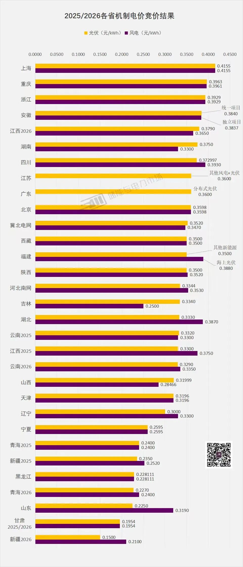 西藏机制电价竞价结果：0.35元/kWh，273.6GWh，3个项目入选|西藏_新浪财经_新浪网