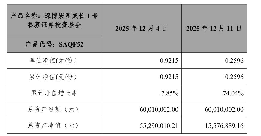 子公司6000万买私募基金，不到1年巨亏超80%！仅追回本金200万，上市公司已报警|厦门市_新浪财经_新浪网