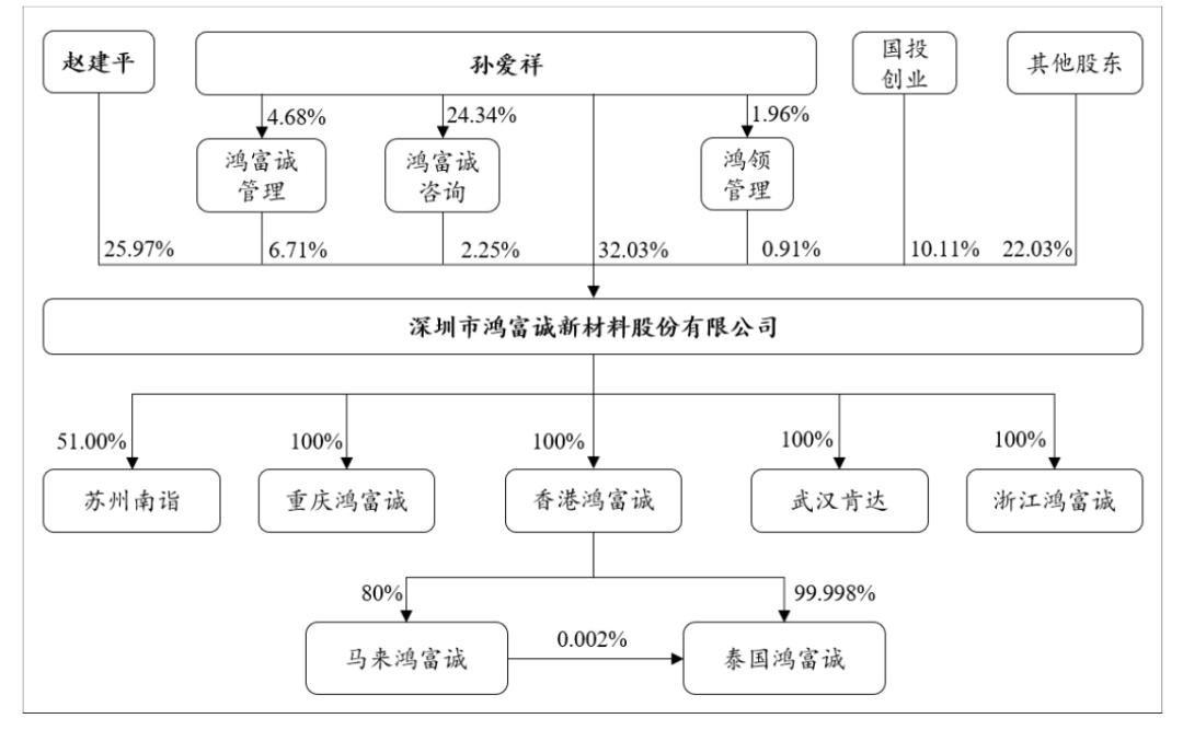 鸿富诚冲刺创业板：上半年营收2.6亿，净利9074万 拟募资12亿_创事记_新浪科技_新浪网