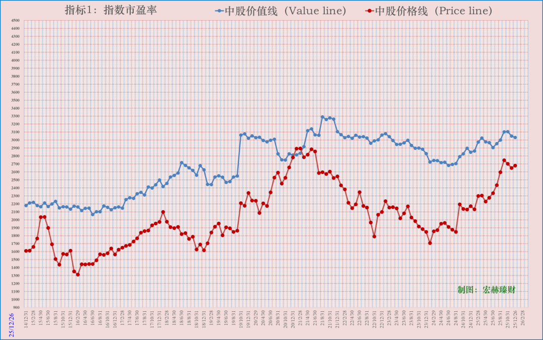 周览·钟摆 | 2025第52周(12/26)：标准普尔500指数：6929.94点，市盈率23.1倍。|市盈率_新浪财经_新浪网