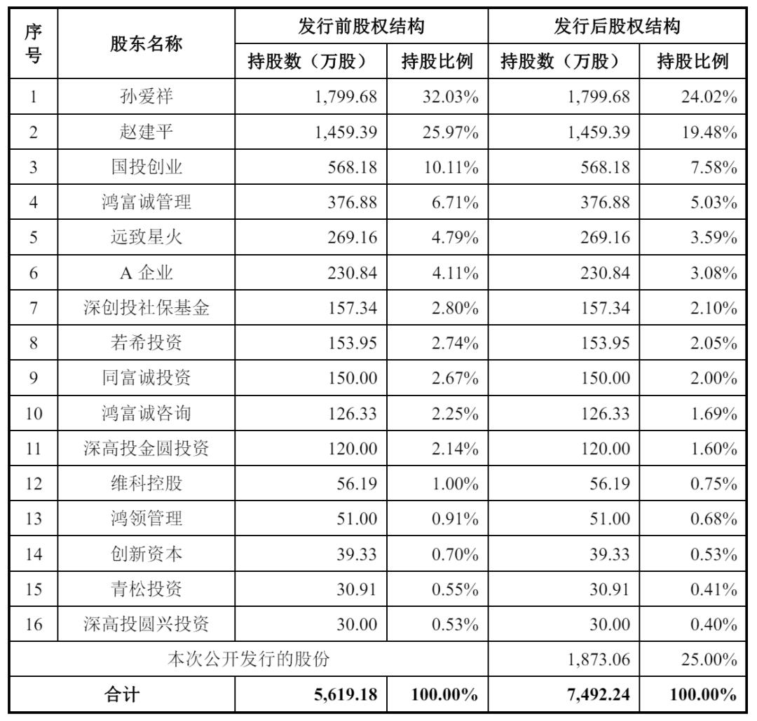 鸿富诚冲刺创业板：上半年营收2.6亿，净利9074万 拟募资12亿_创事记_新浪科技_新浪网