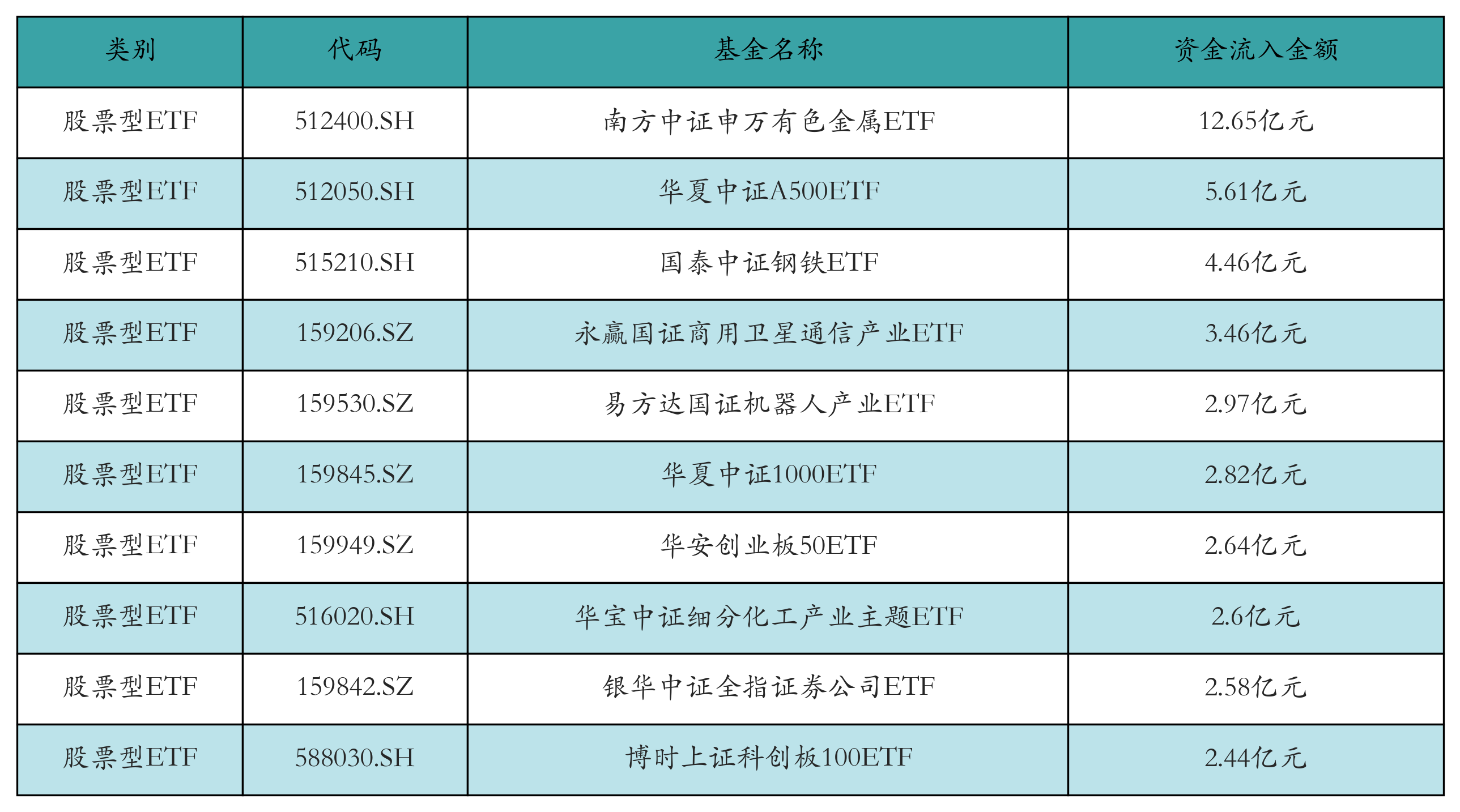 商业航天相关ETF领涨，机构：产业前景广阔丨ETF基金日报 - 证券 - 南方财经网|ETF_新浪财经_新浪网