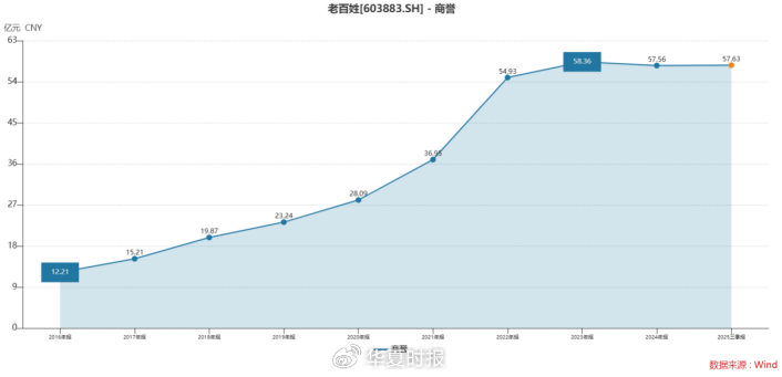 医保违规，加盟遇冷，老百姓大药房陷生存多重困局|医保_新浪财经_新浪网
