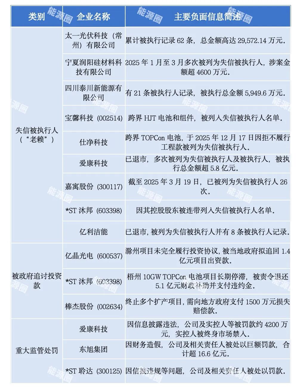 解约、烂尾、被政府追债1.4亿……超10家光伏企业上榜“老赖”|老赖_新浪财经_新浪网