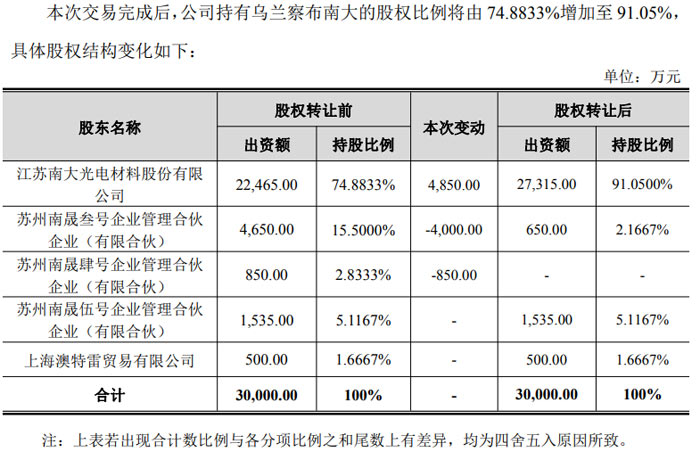 南大光电拟 7760 万元收购控股子公司少数股东股权 优化股权结构强化合伙人机制|南大光电|乌兰察布市|合伙人_新浪科技_新浪网