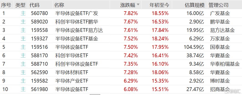 存储芯片板块爆发，半导体设备ETF、科创半导体ETF、科创半导体设备ETF、半导体材料ETF涨超7%|ETF_新浪财经_新浪网