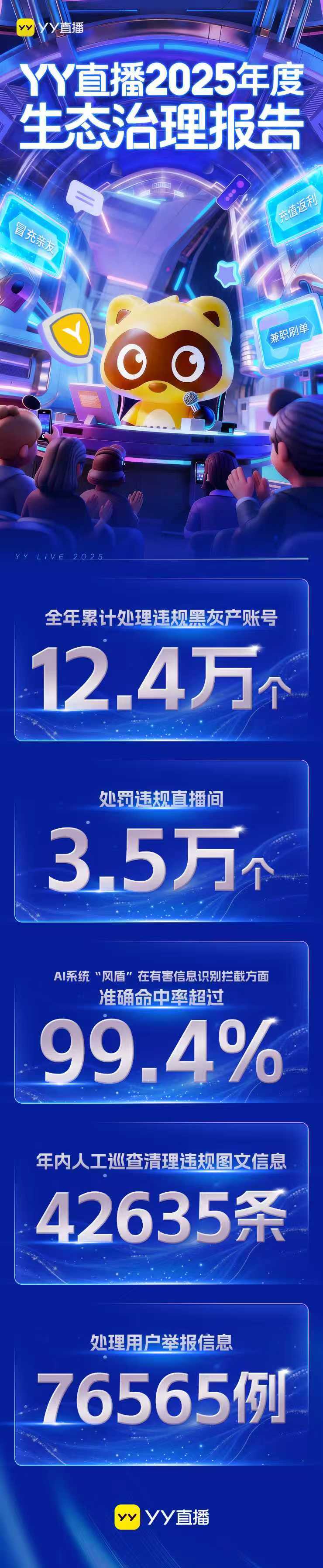 YY直播发布2025年度生态治理报告 多维投入成效显著 平台清朗迈上新台阶|主播|违规|正能量|处罚|青少年_手机新浪网
