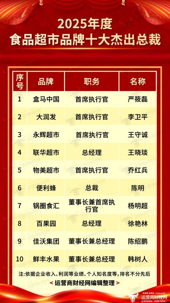 运营商财经网“2025年度食品超市品牌十大杰出总裁”上榜名单正式公布！|运营商|食品|财经网_新浪科技_新浪网