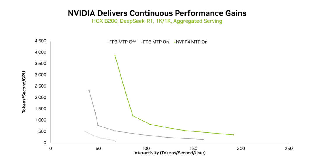 一年后，DeepSeek-R1的每token成本降到了原来的1/32|gpu|NVIDIA|软件_新浪科技_新浪网