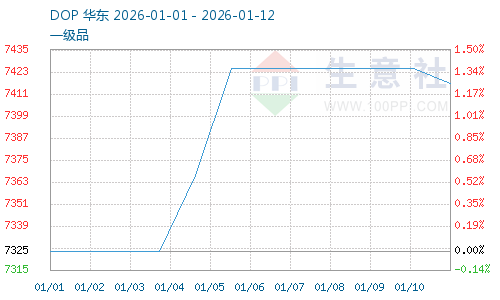 生意社：原材料价格上涨 本周苯酐价格大幅上涨|能源石化_新浪财经_新浪网