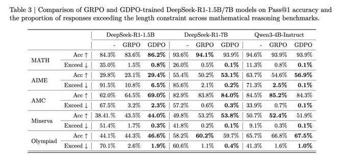 挑战GRPO，英伟达提出GDPO，专攻多奖励优化_新浪财经_新浪网