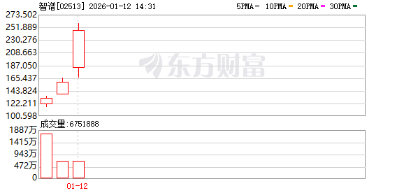 港股AI应用板块午后持续走强 智谱涨超60%|港股_新浪财经_新浪网