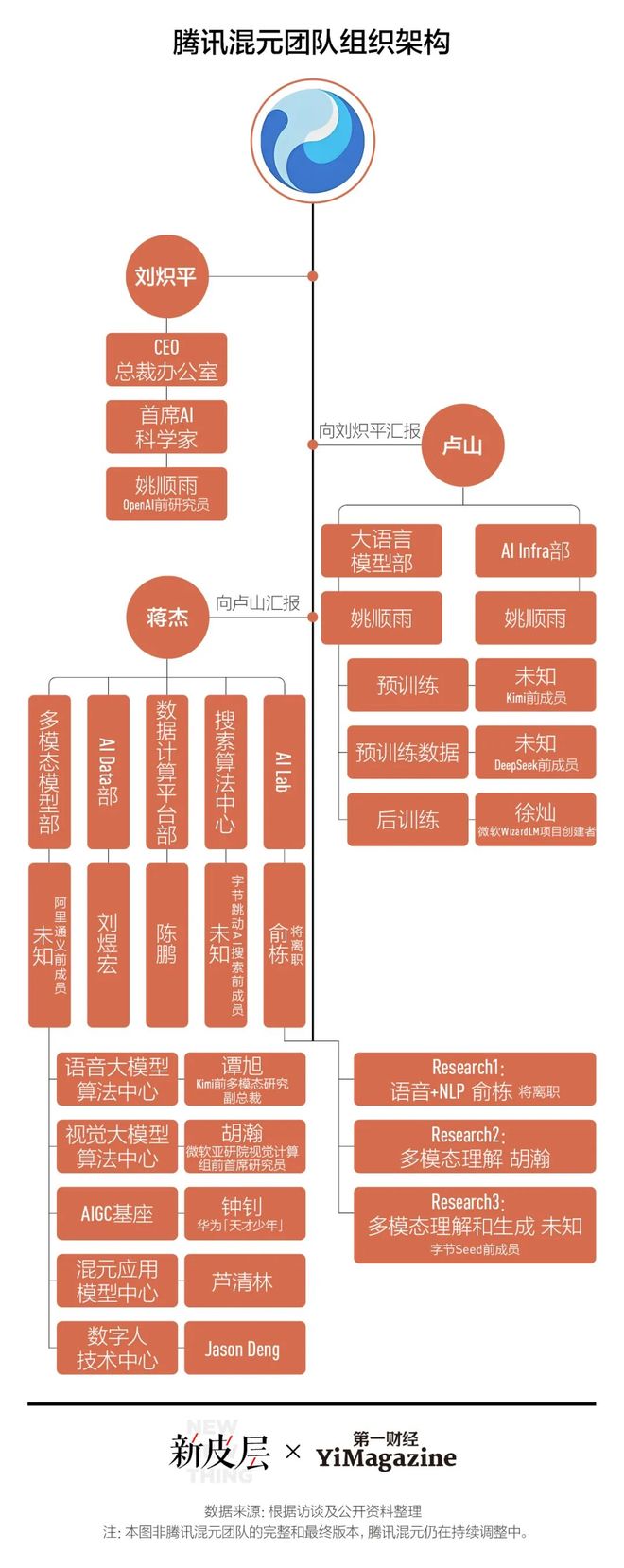 腾讯混元3年变形始末_新浪财经_新浪网