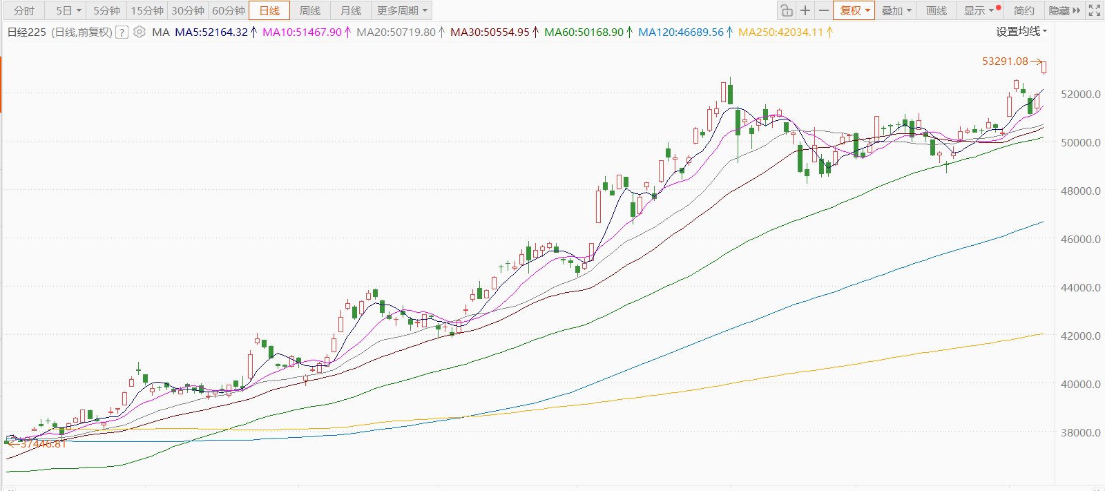 日股站上53000点|日经225指数_新浪财经_新浪网