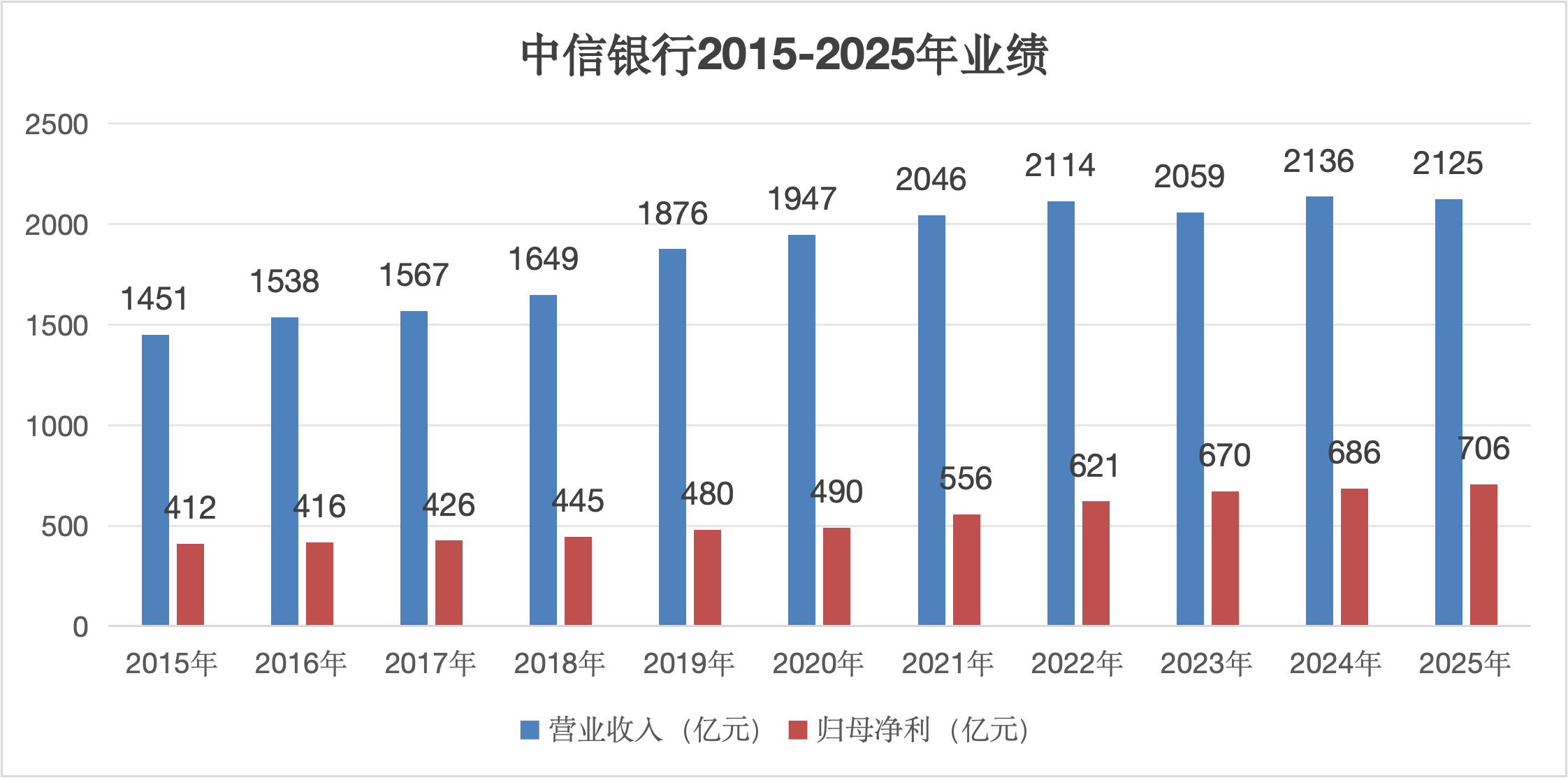 站上10万亿的中信银行，仍处于转型“攻坚期”|中信银行_新浪财经_新浪网