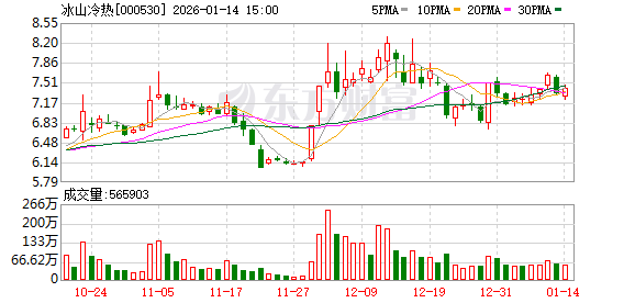 冰山冷热：截至2026年1月9日A股股东人数为60269户|证券日报_新浪财经_新浪网