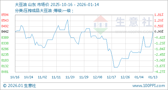 1月14日生意社大豆油基准价为8444.00元/吨|生意社_新浪财经_新浪网
