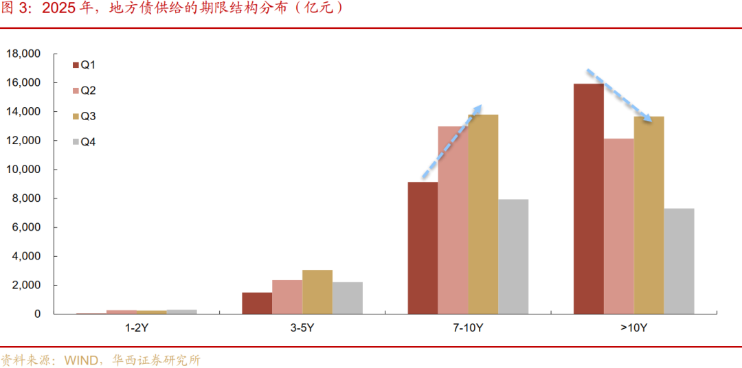 一季度利率债供给怎么看？|国债_新浪财经_新浪网