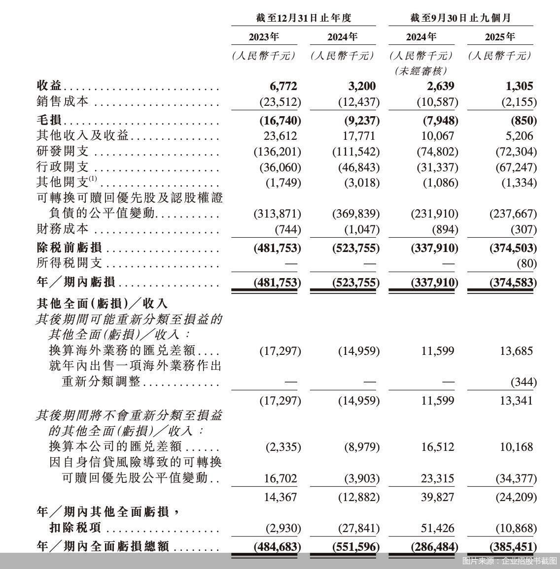 成立十年无产品、累亏超23亿元，亦诺微赴港IPO解困|优先股_新浪财经_新浪网