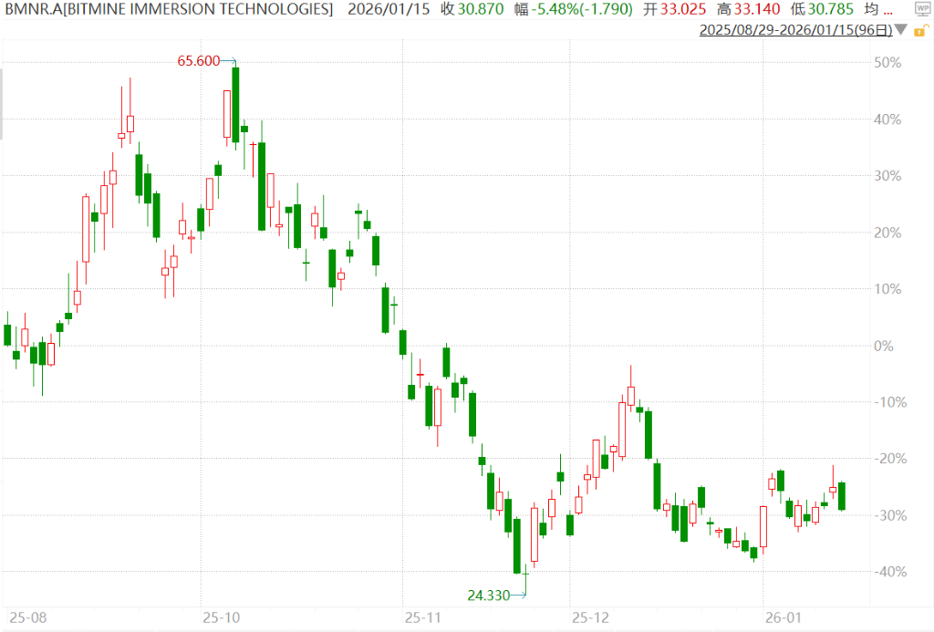 2亿美元！Tom Lee旗下“以太坊第一财库”投资“油管第一网红”|美元_新浪财经_新浪网