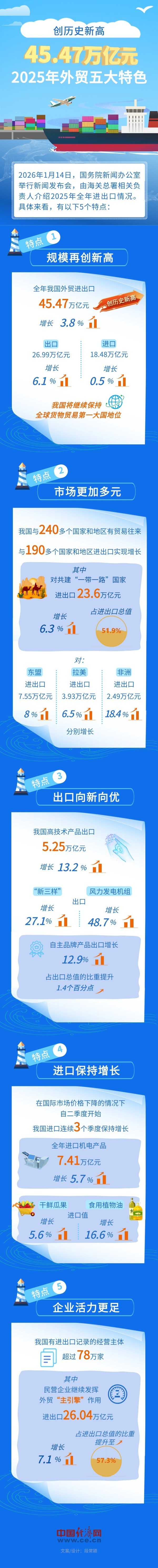 【图解】超45万亿元，创历史新高！一图总览2025年外贸五大特色|中国经济网_新浪财经_新浪网