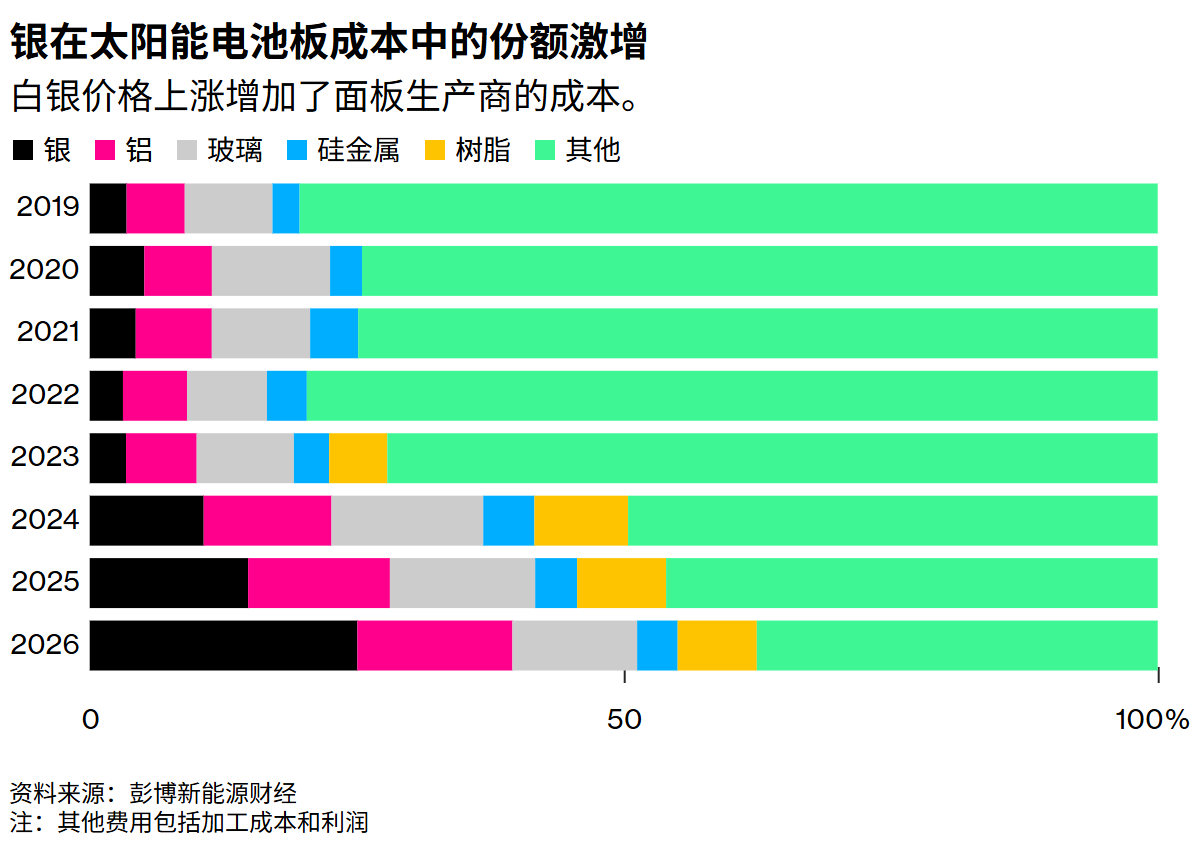 白银占成本从3%飙升至29%!光伏巨头“血亏”求生：涨价能救命吗?_新浪财经_新浪网