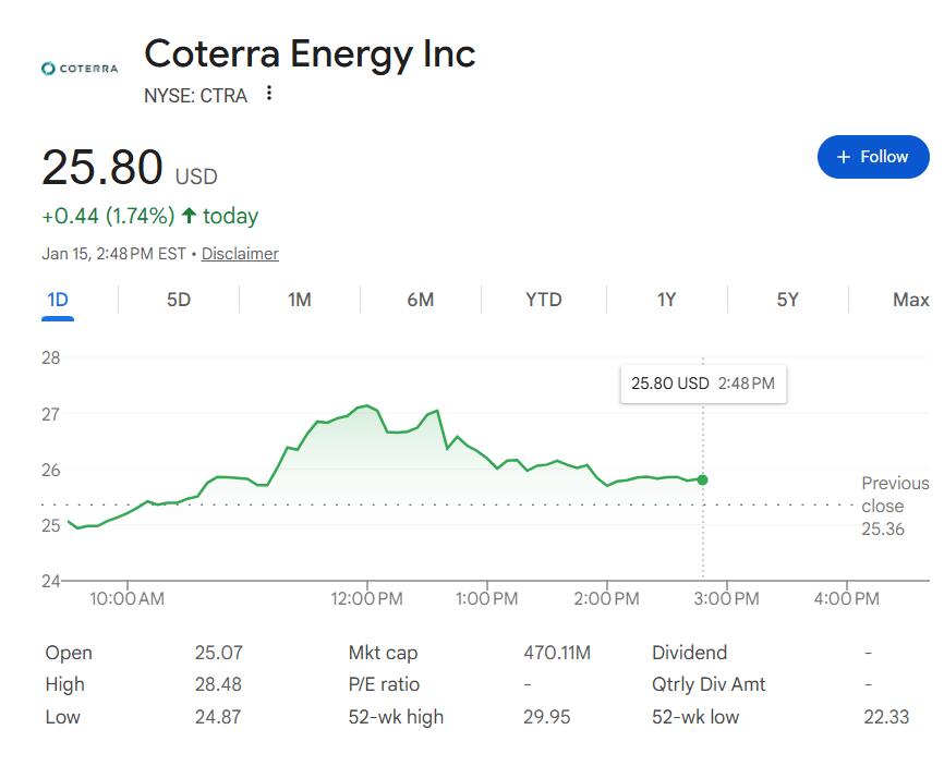 页岩油超级并购来了？Coterra考虑联姻Devon Energy，股价一度涨超10%|并购_新浪财经_新浪网