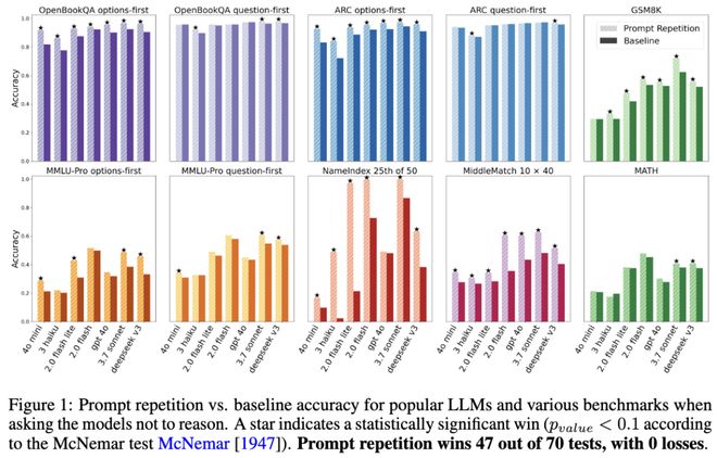 Gemini准确率从21%飙到97%！谷歌只用了这一招：复制粘贴|谷歌_新浪财经_新浪网