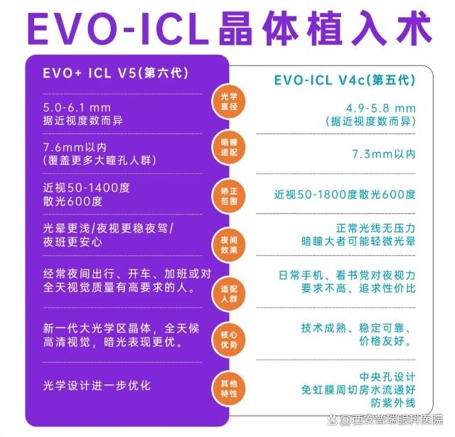 西安普瑞眼科开启第六代EVO ICL V5晶体预约 凌富院长亲诊手术_手机新浪网