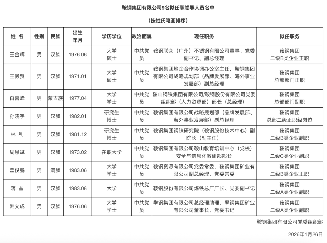 鞍钢集团9名领导人员，拟任新职！_新浪财经_新浪网