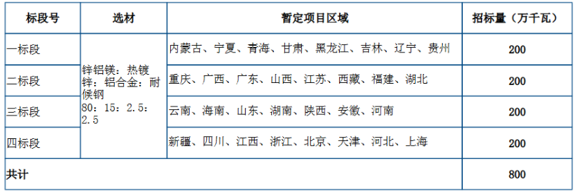 中广核8GW集采，特变电工等四家中标|中广核_新浪财经_新浪网