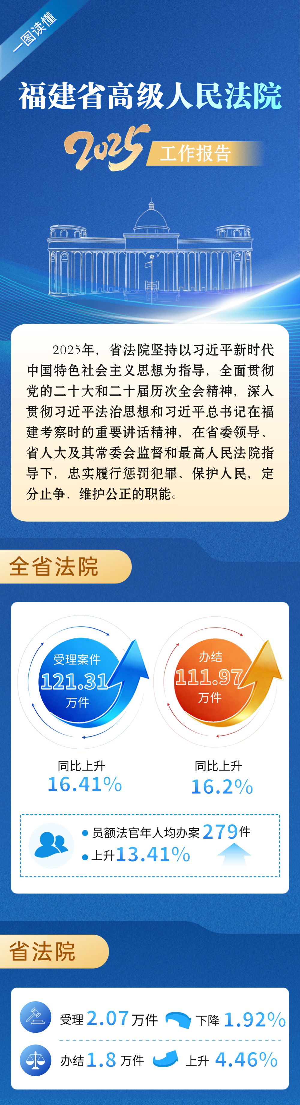 两会特辑 | 一图读懂福建高院工作报告|全国两会_新浪财经_新浪网