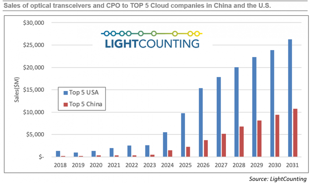 LightCounting：中国云服务商正规划大规模部署800G光模块|光模块|云服务商|CPO_新浪科技_新浪网