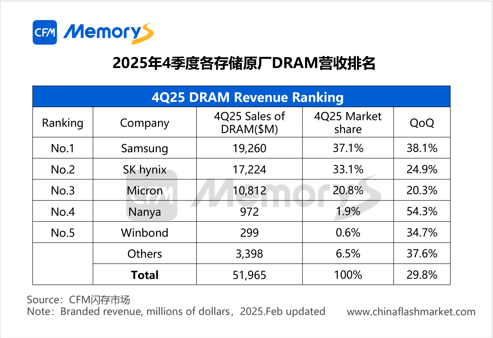 机构：2025年四季度全球DRAM/NAND Flash市场规模达755.1亿美元 环比增长29.2%|美元_新浪财经_新浪网