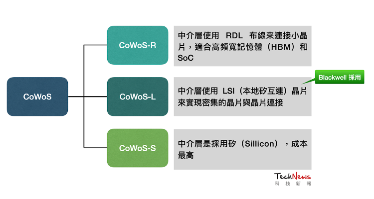 台积电先进封装科普：CoWoS、CoPoS、CoWoP 到底是个啥？谁才是下一代最该关注的技术？__财经头条