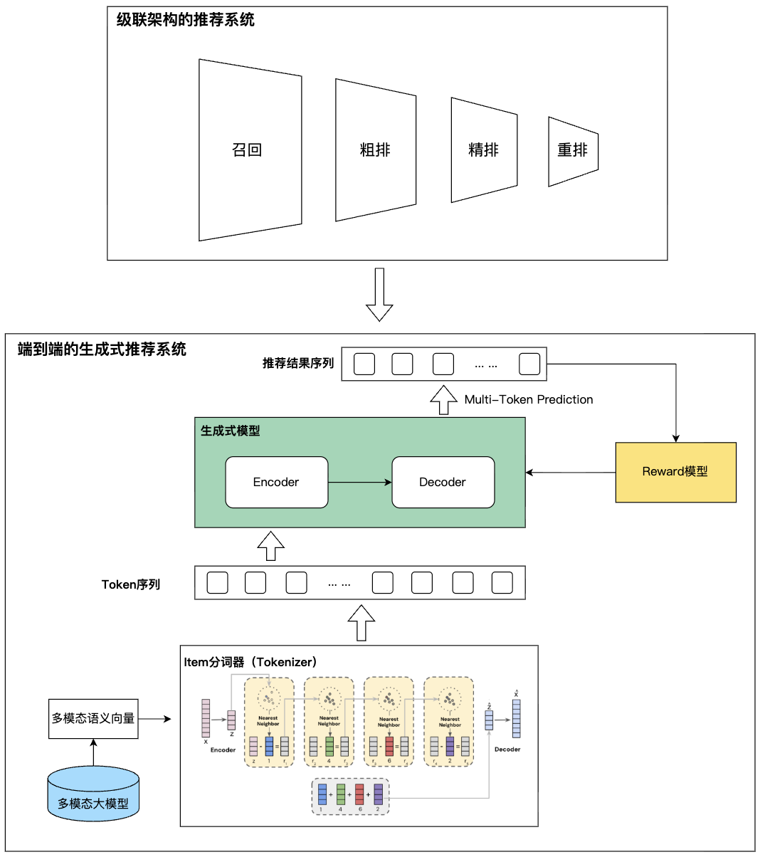 推理速度提升5倍+：腾讯TRS团队首创列表级生成式推荐HiGR|短视频|规划|模型|语义|解码_手机新浪网