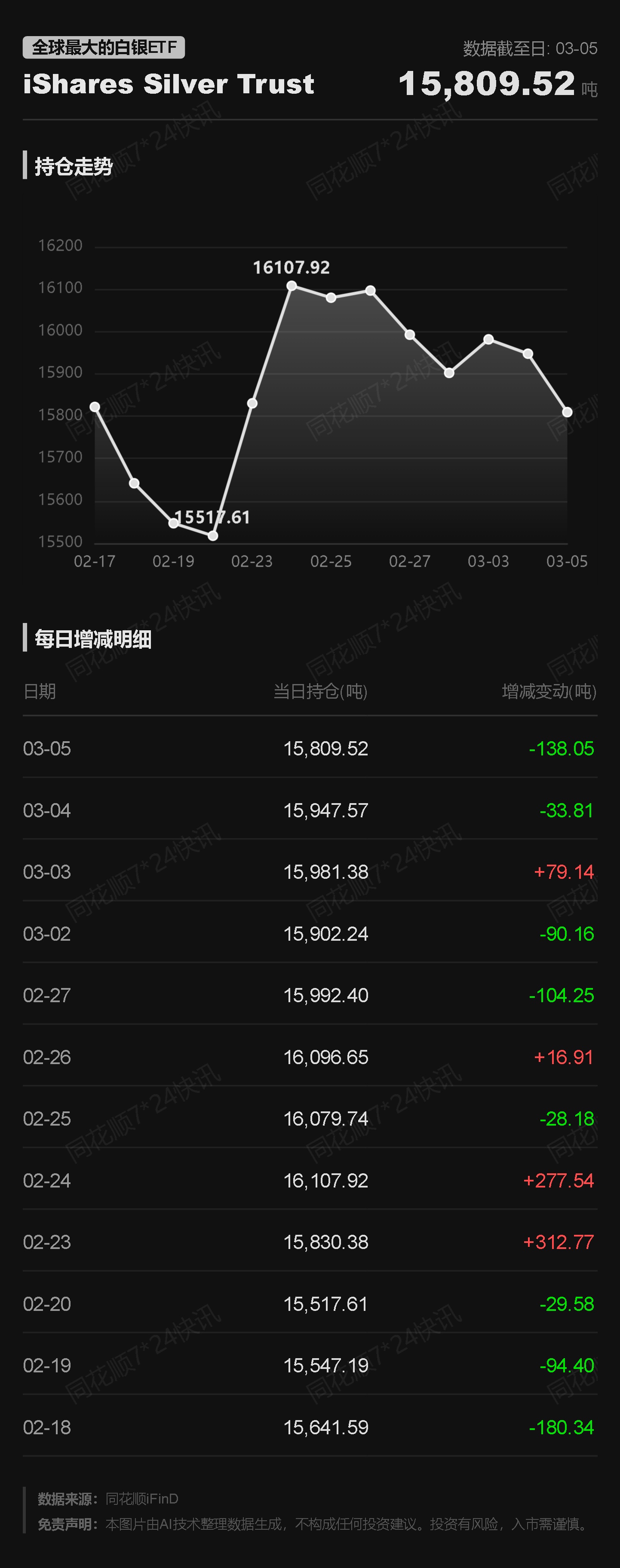 全球最大的白银ETF iShares Silver Trust持仓量较前日减少138.05吨_新浪财经_新浪网