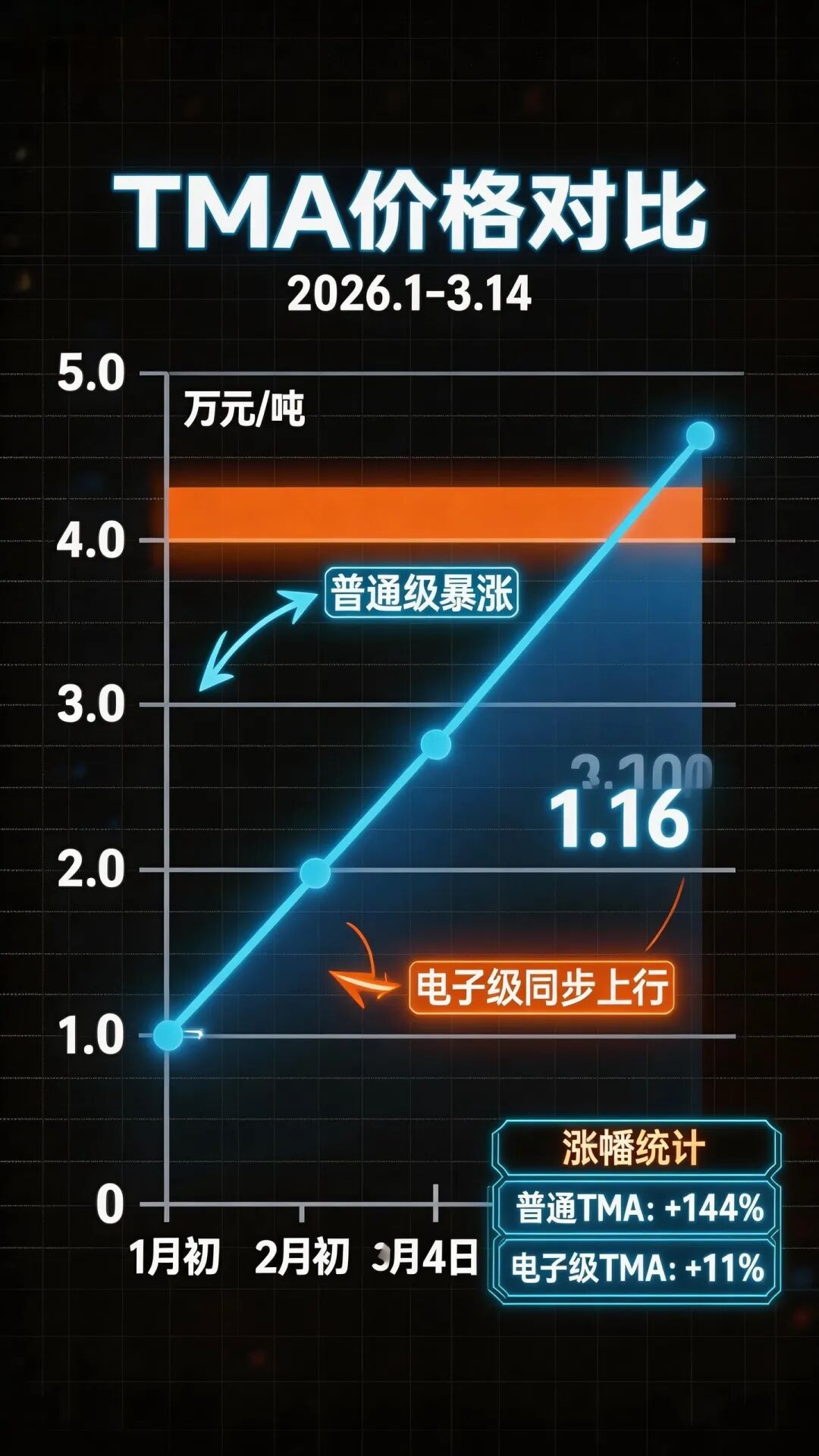 2026年TMA1-3月价格对比分析|地缘_新浪财经_新浪网