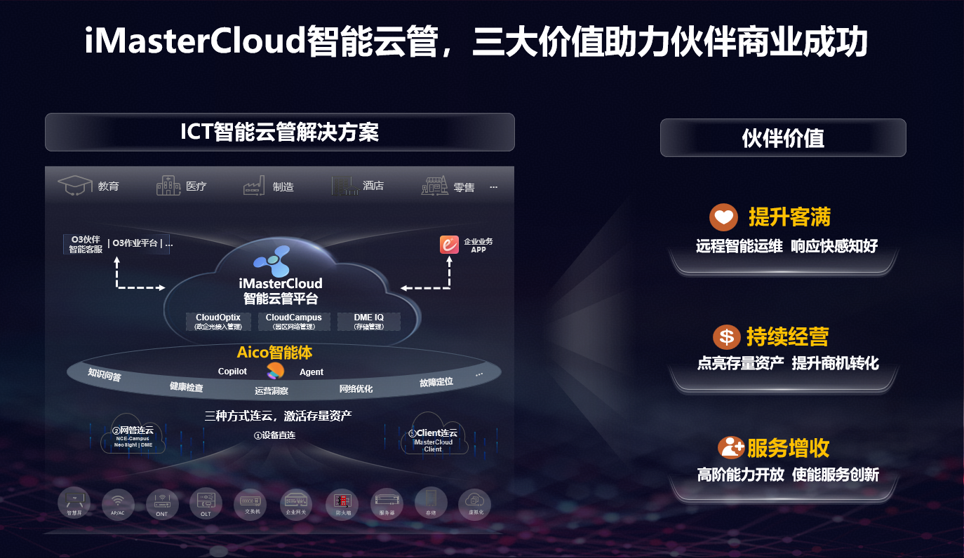 iMasterCloud智能云管发布Aico智能体和提质增效商业实践，助力伙伴智能化跃升|杭州市|华为|浙江省|服务|运维_手机新浪网