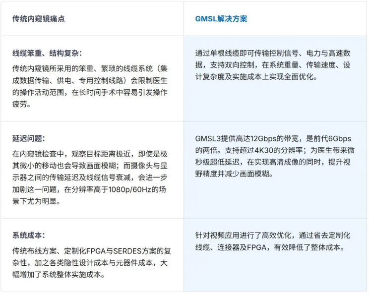 迈瑞与GMSL3：微创手术，超清视界 - 供应 - 联创网