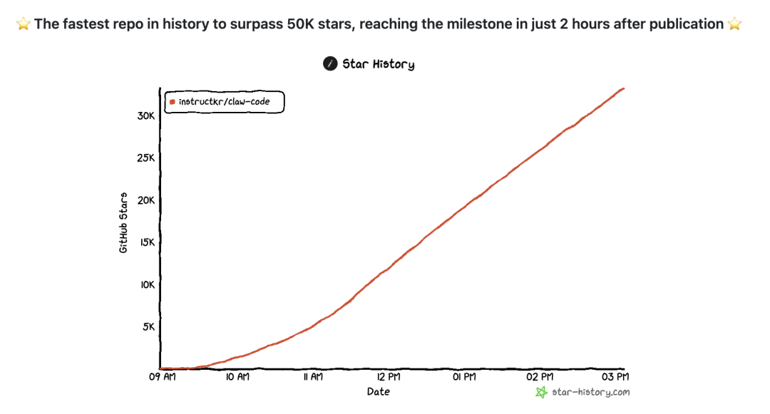 AI 编程一小时给 GitHub 史上最快达成 50k star 的claw-code 加 GUI 界面|EA|python|桌面|工具|会话 ...