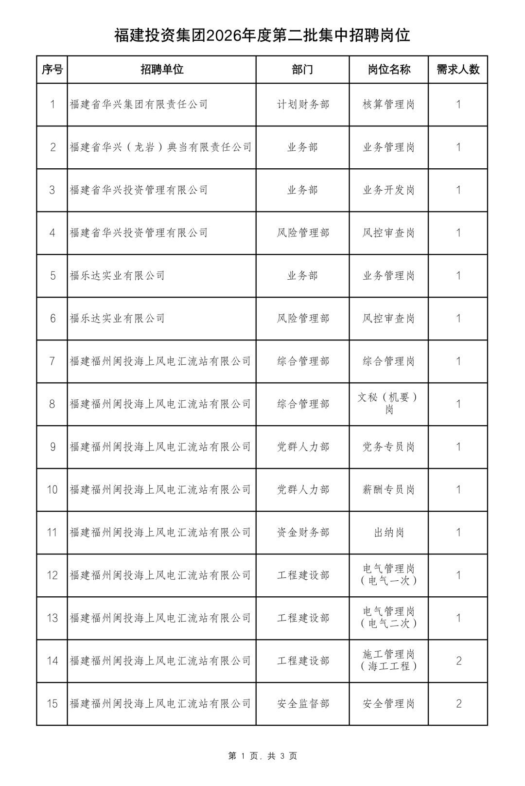 招贤纳士 | 福建投资集团2026年度第二批集中招聘公告|福建省_新浪财经_新浪网