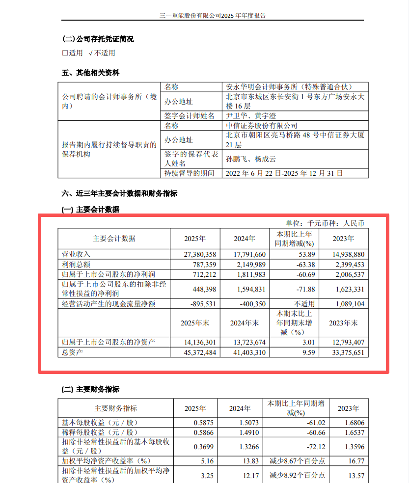 净利润暴跌60.69%！营收狂飙反亏，三一重能与金风、远景走出截然相反的路|金风_新浪财经_新浪网