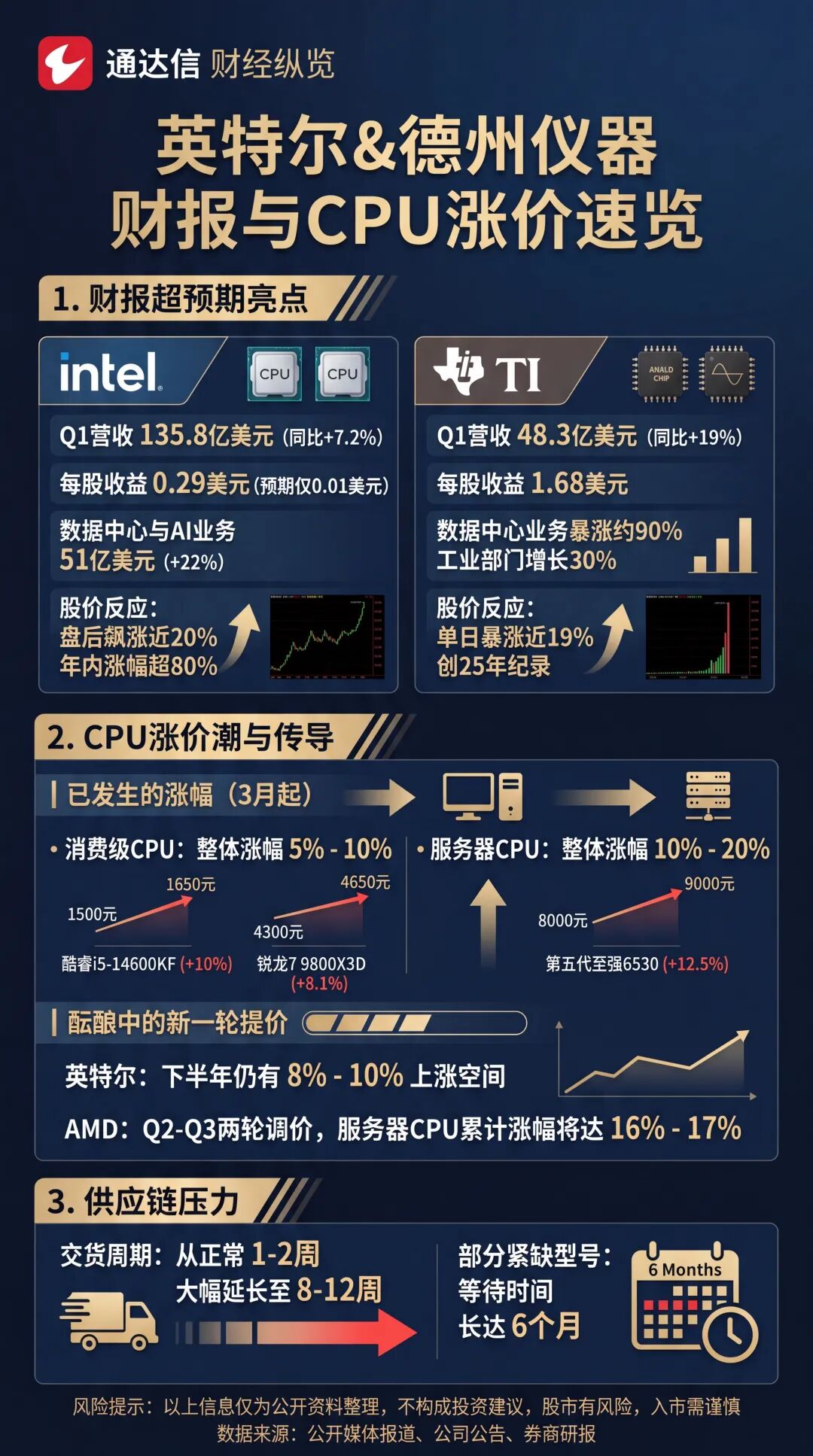 财报与涨价共振，CPU迎来价值重估|英特尔公司|txn|产能|英特尔|涨幅_手机新浪网