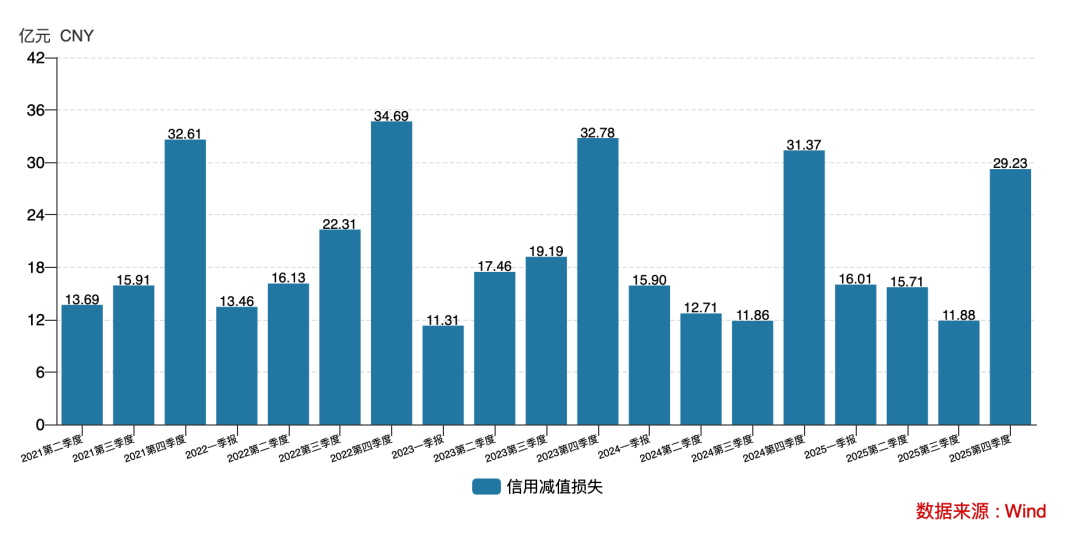 郑州银行五年信用减值损失385亿背后：年年四季度亏损仅分红1.82亿|郑州银行_新浪财经_新浪网
