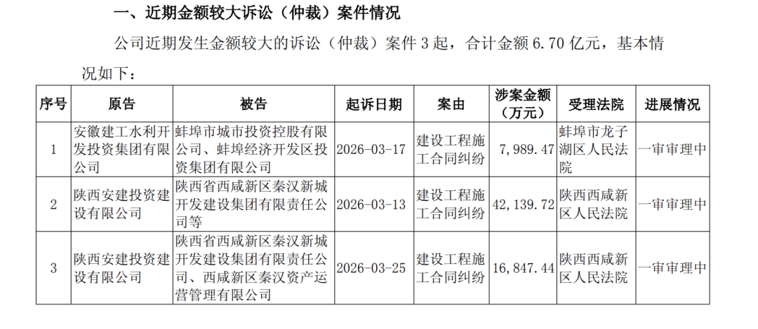 为催收欠付工程款，安徽建工及子公司新增3起诉讼，涉案金额合计6.70亿元！|安徽建工_新浪财经_新浪网