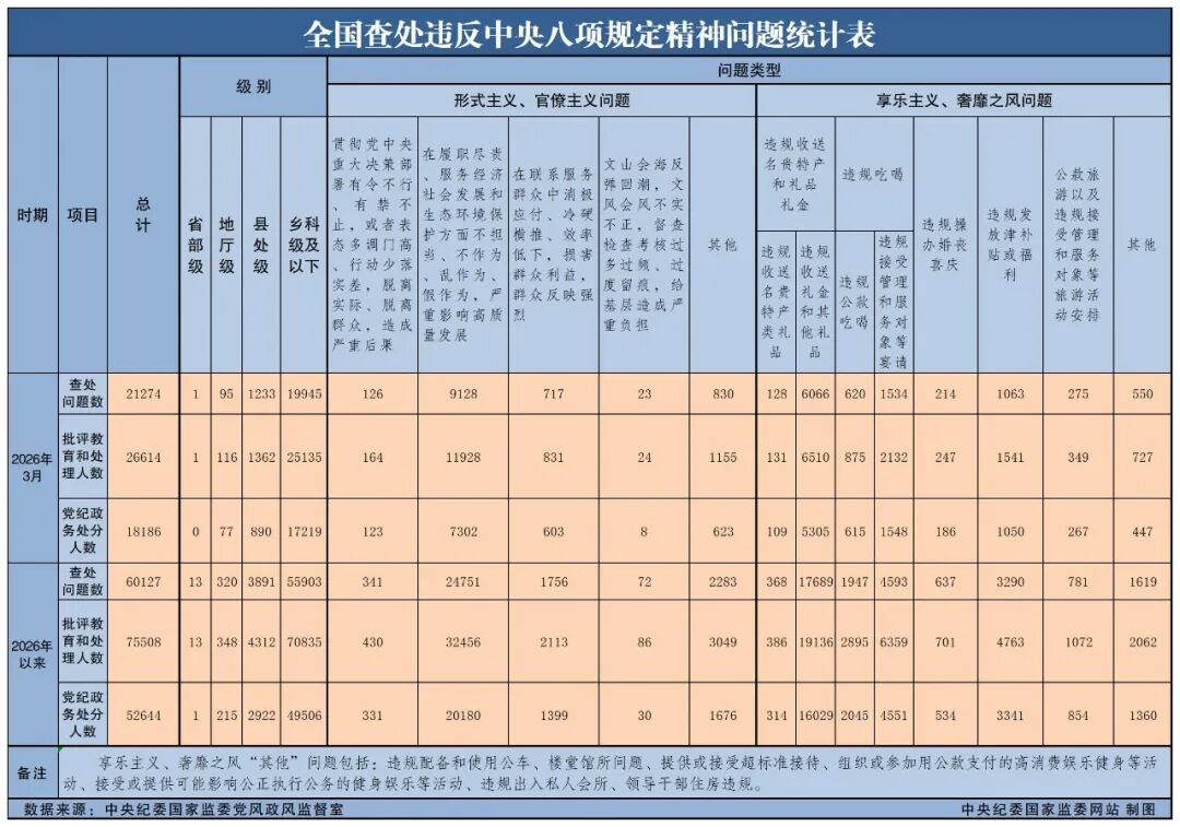 2026年3月全国查处违反中央八项规定精神问题21274起|中央纪委_新浪财经_新浪网