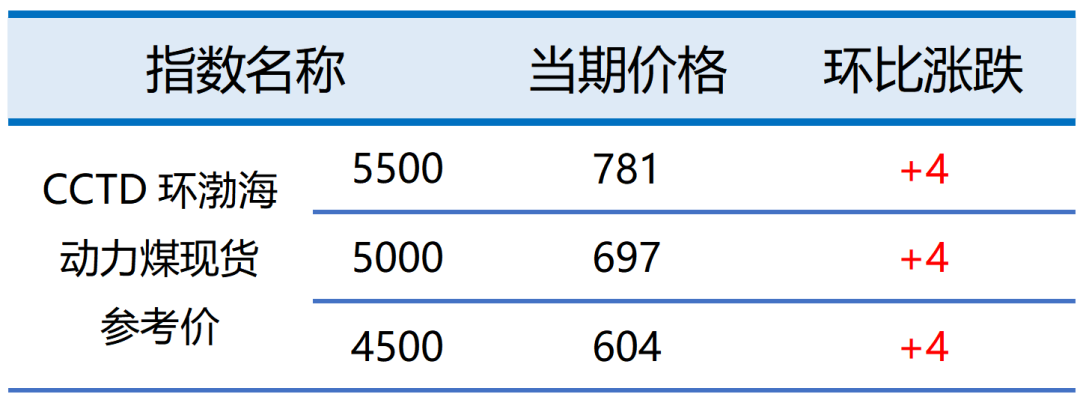 今日主要煤炭价格|港口_新浪财经_新浪网